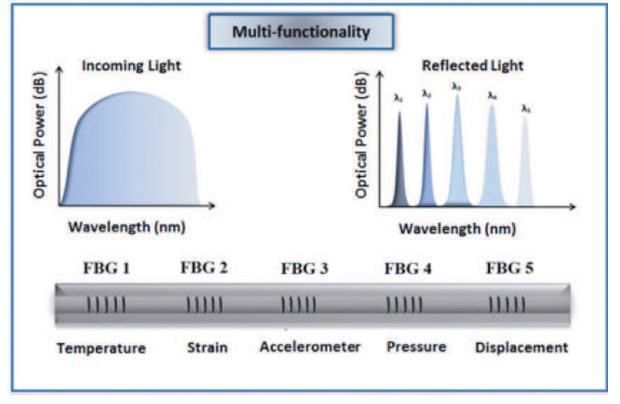 FBG - EON PHOTONICS - High Technology